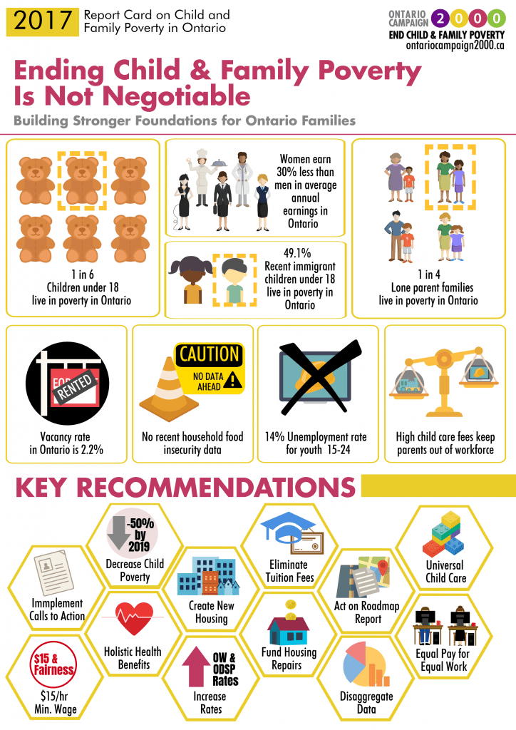 Ontario Campaign 2000 Infographic - Ontario Campaign 2000